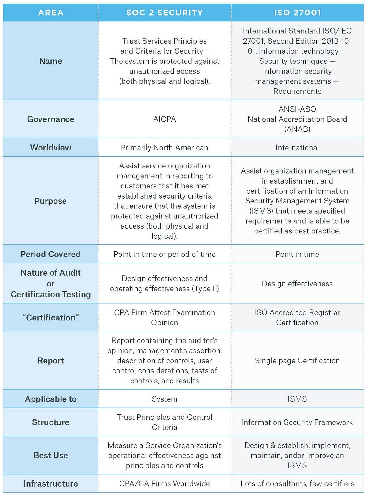 SOC 2 Gap Analysis Template