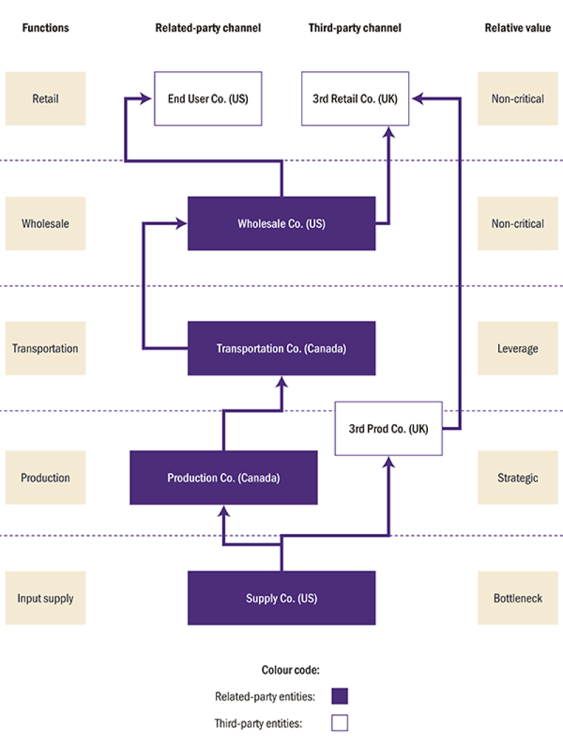 Value Chain Analysis Diagram Template