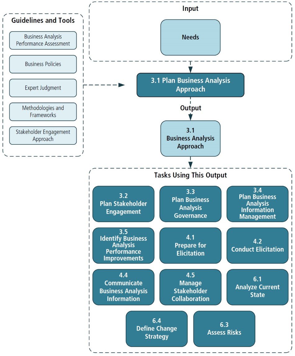 Business Analysis Approach Document Template