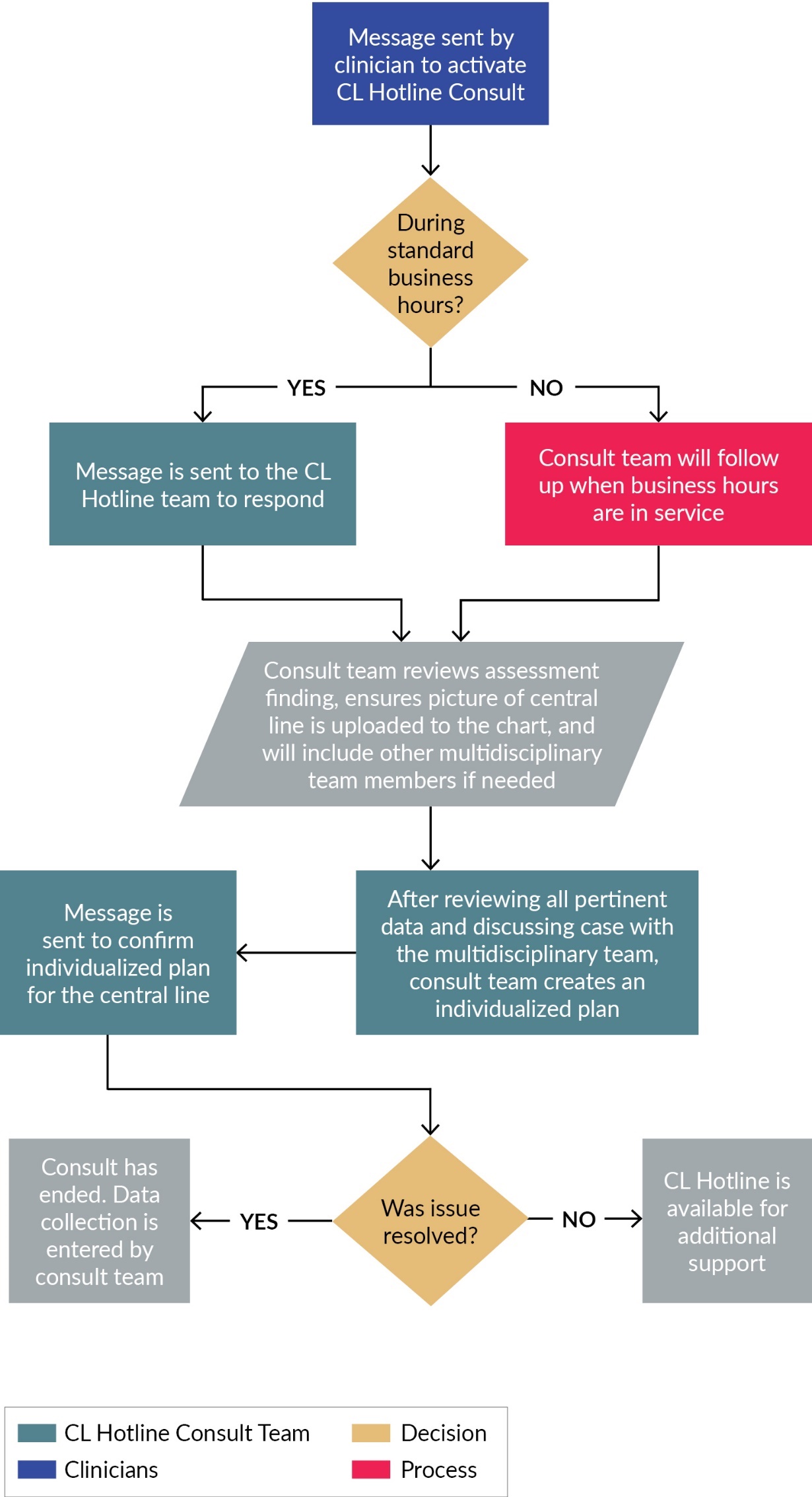 Central Line-Associated Bloodstream Infection (CLABSI) Root Cause ...