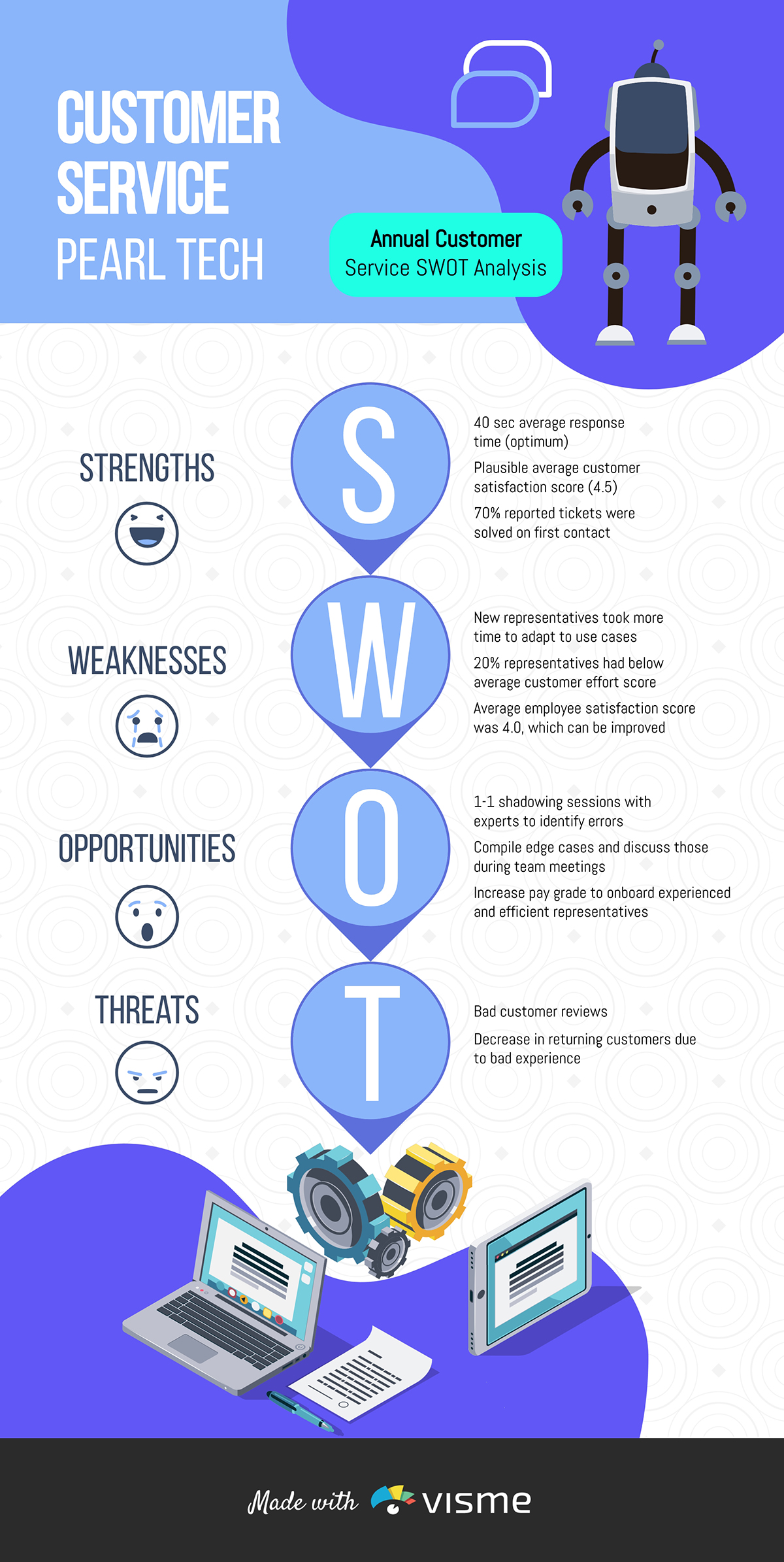 Customer Service SWOT Analysis Template