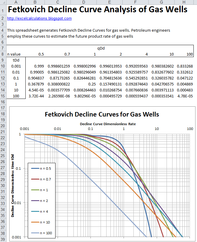 Decline Curve Analysis Excel Template