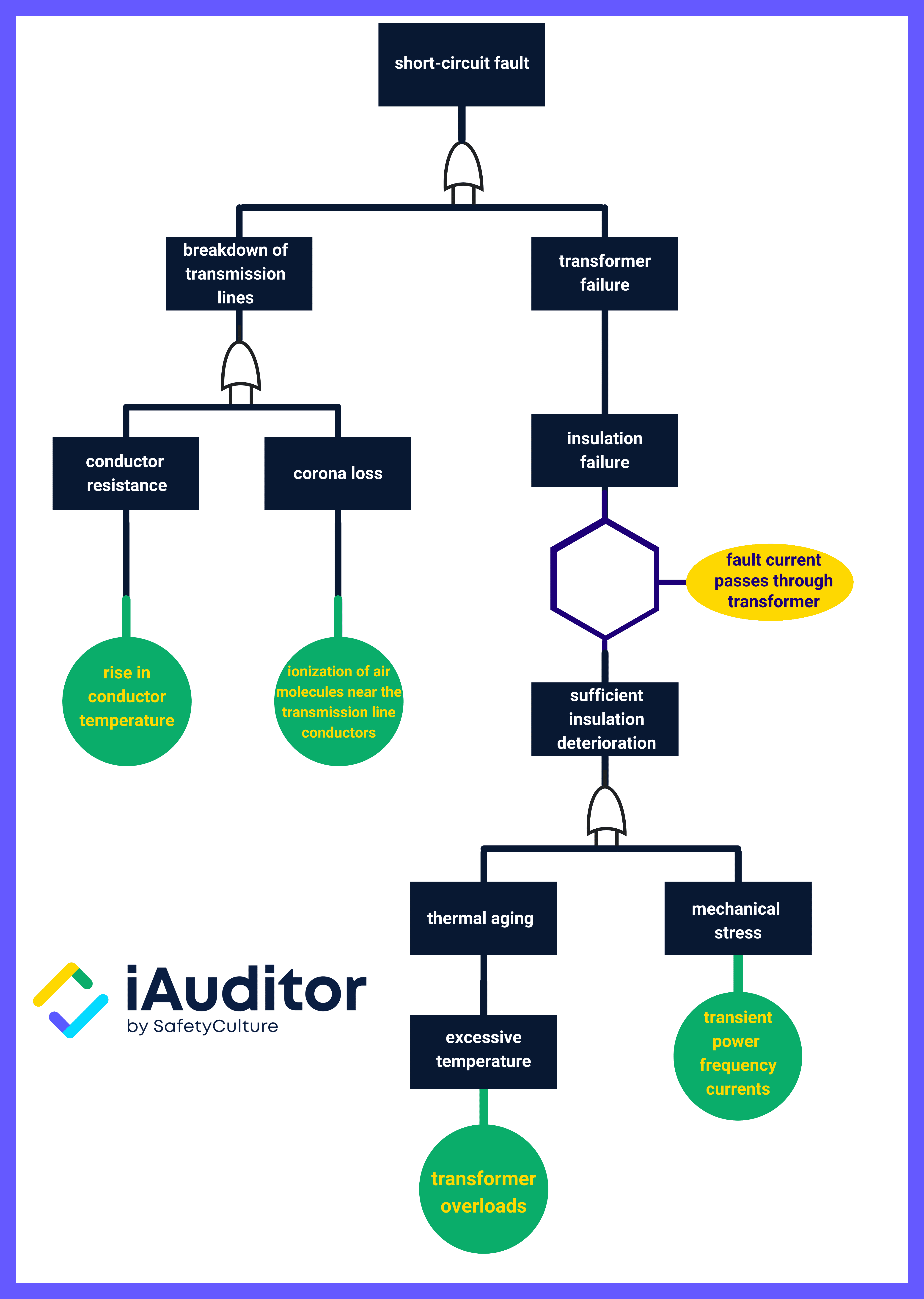 Fault Tree Analysis Template Word Fault Tree Analysis Template Word