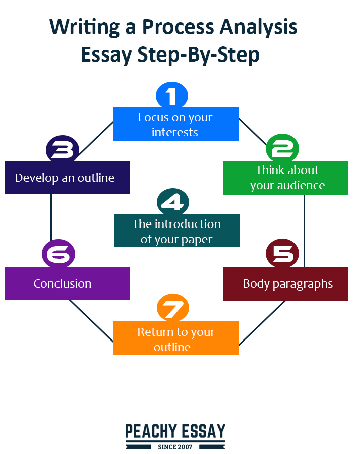Process Analysis Essay Outline Template Process Analysis Essay Outline Template