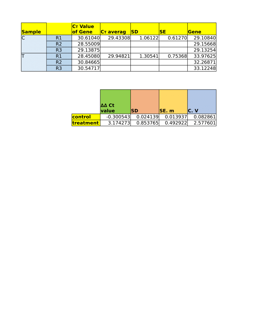 Real Time PCR Analysis Excel Template