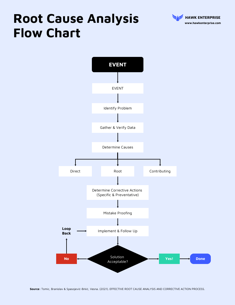 Root Cause Analysis Chart Template