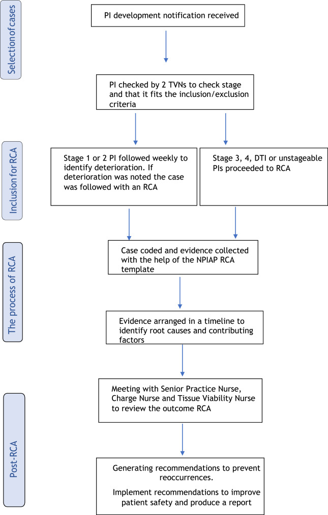 Root Cause Analysis Template for Pressure Ulcers