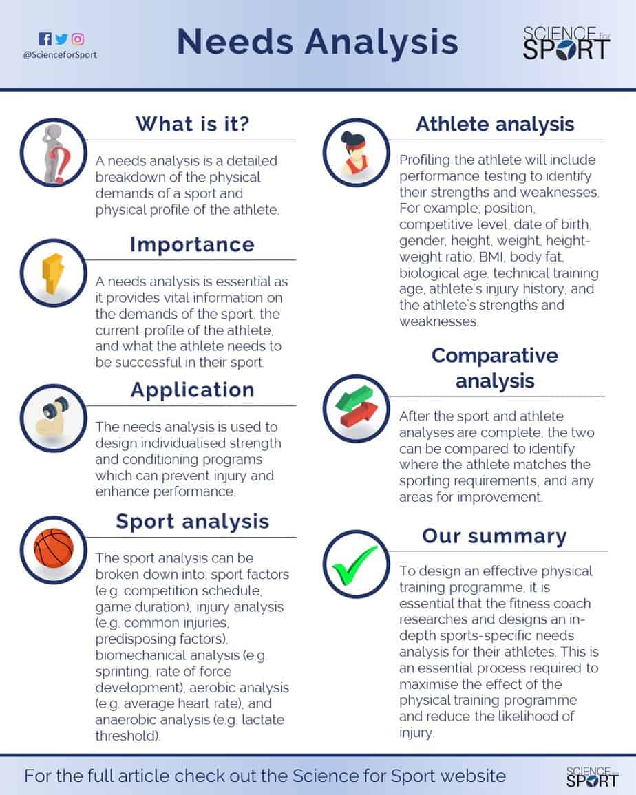 Strength and Conditioning Needs Analysis Template