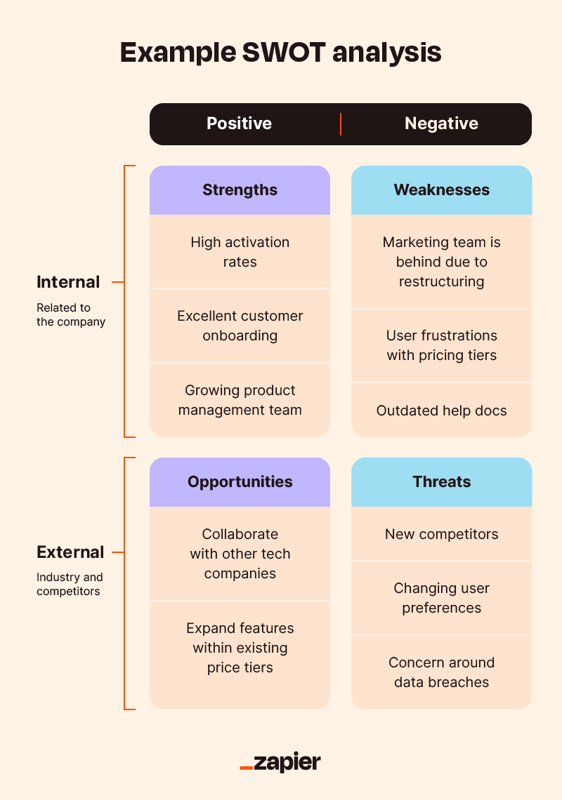 SWOT Analysis Business Plan Template