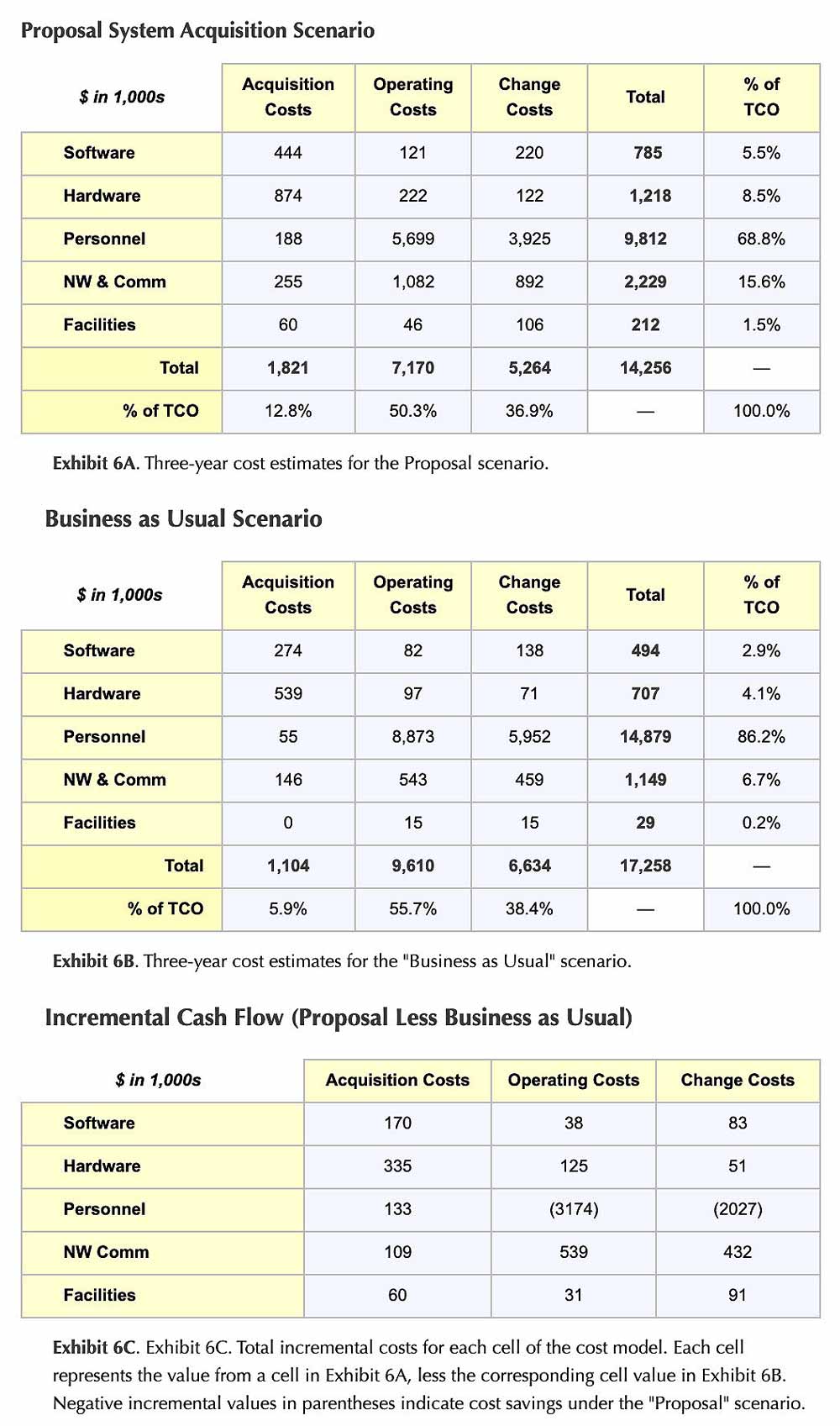 Total Cost of Ownership Analysis Template