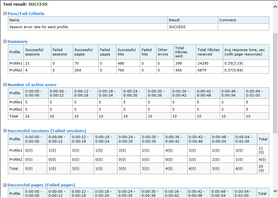 Load Test Summary Report Template