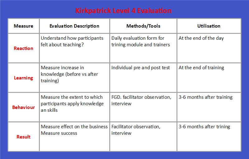 Kirkpatrick Level 3 Evaluation Template