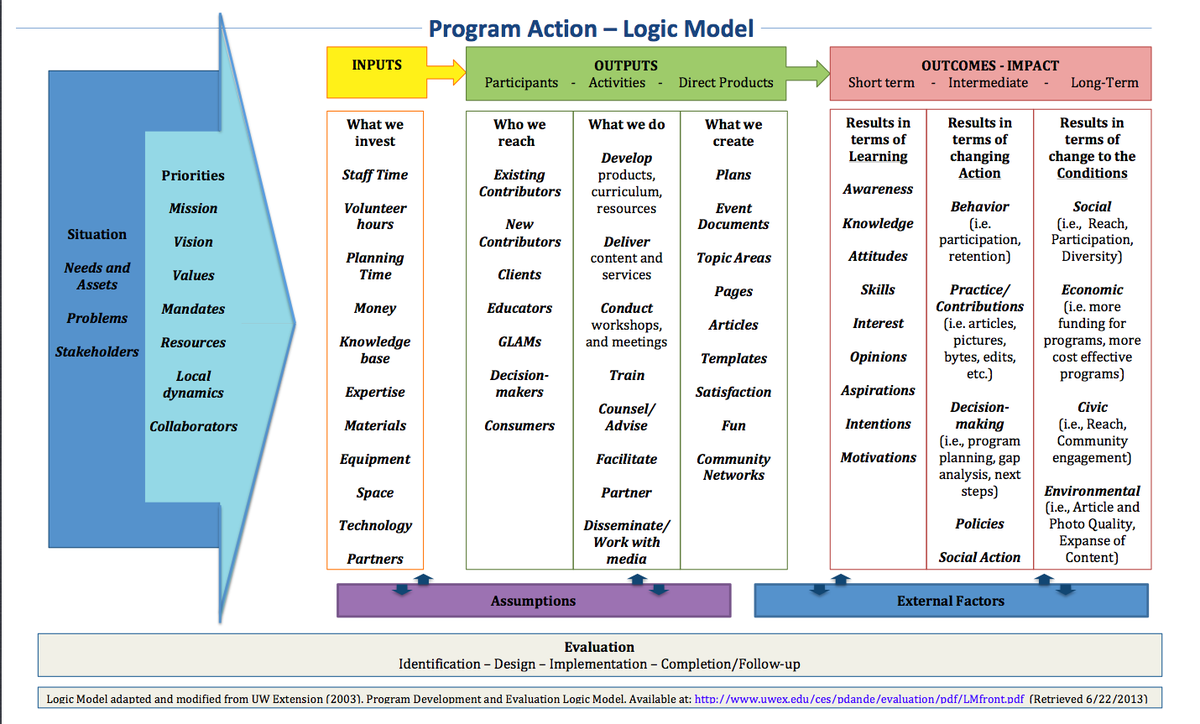 Logic Model Program Evaluation Template