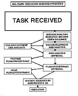 Army Back Brief Template